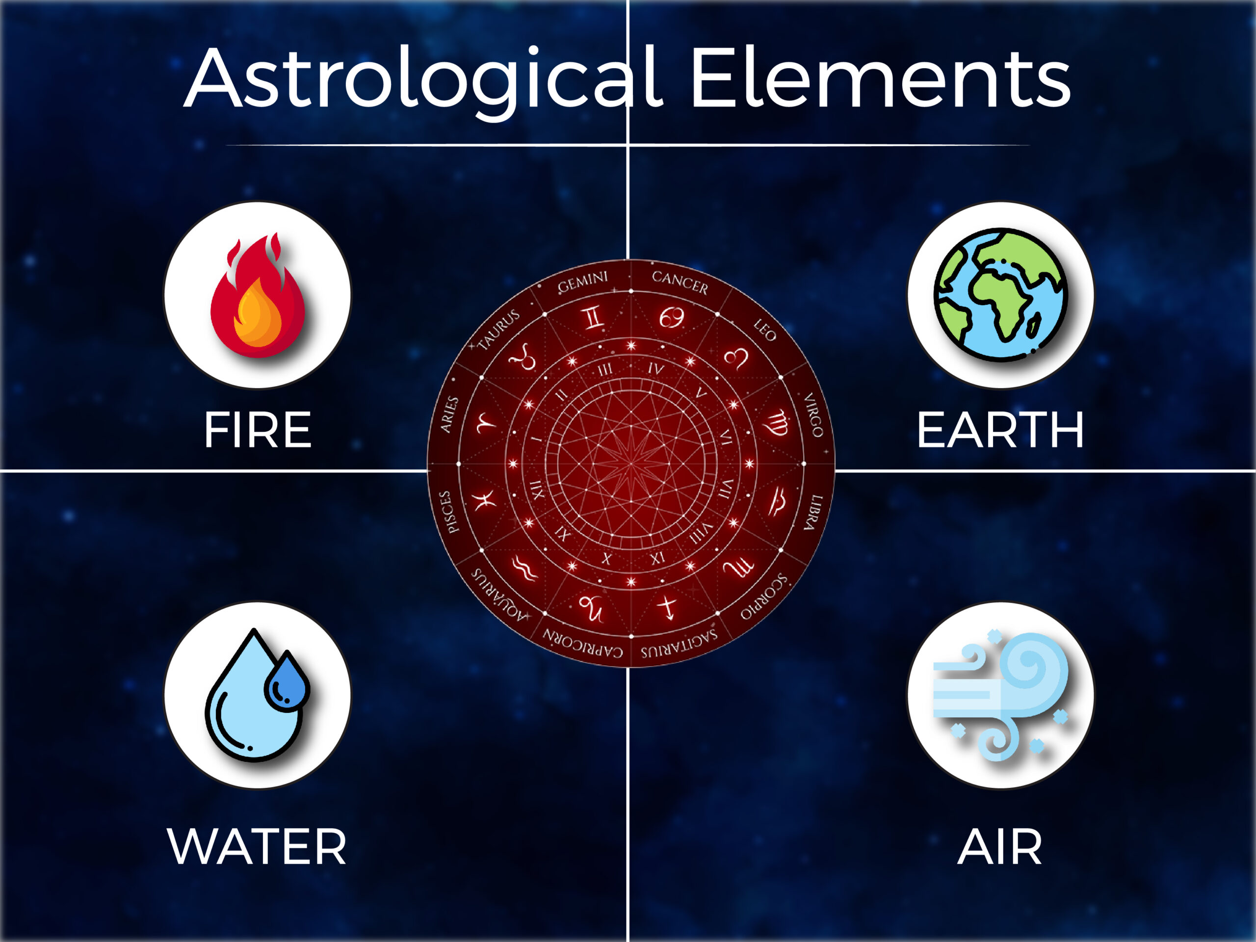 Understanding Four Astrological Elements - AstroVaidya